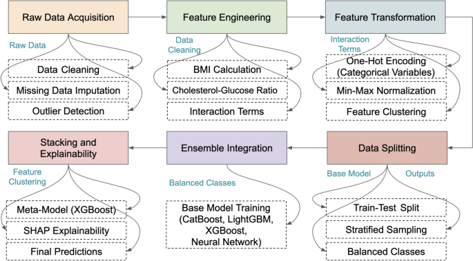 Predicting cardiovascular risk with hybrid ensemble learning and explainable AI | Scientific Reports