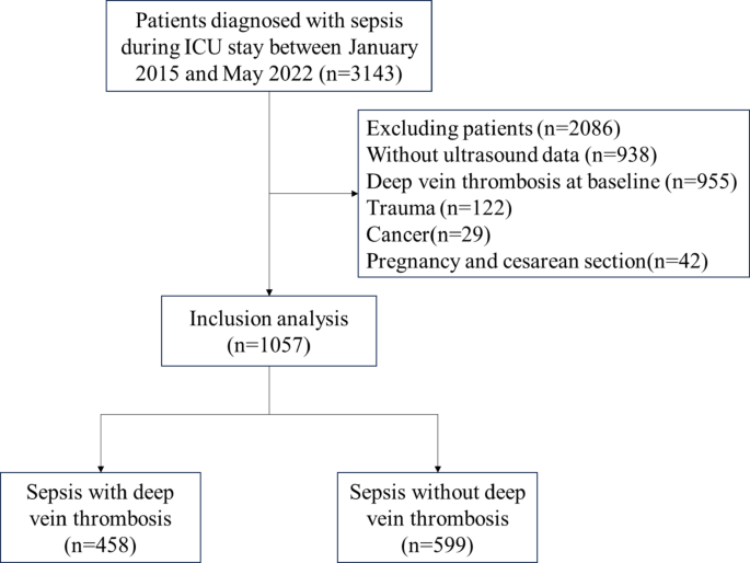 Risk factors and a nomogram model for deep vein thrombosis in ...