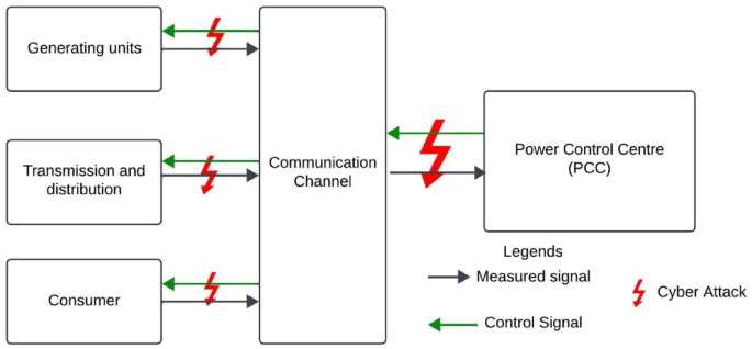 Enhancing cybersecurity in virtual power plants by detecting network based cyber attacks using ...