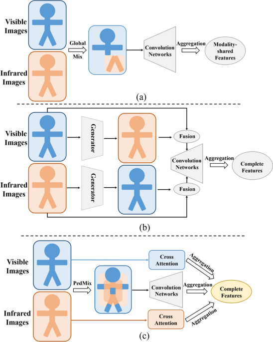 Visible-infrared person re-identification with region-based ...