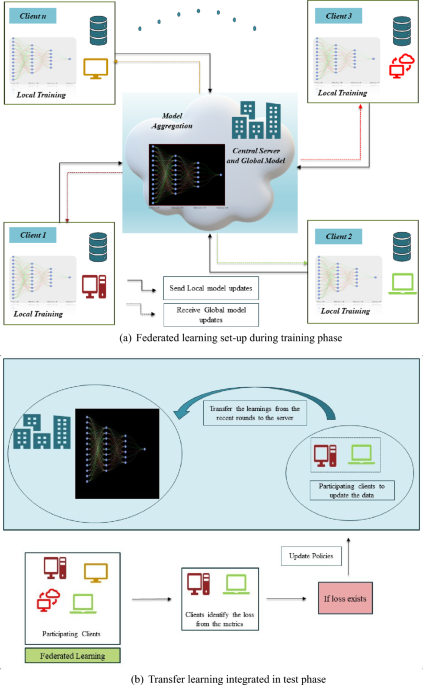 Federated transfer learning for rare attack class detection in network intrusion detection ...