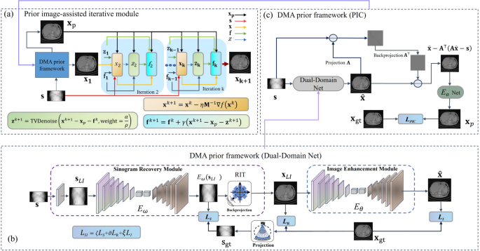 Dual-Domain deep prior guided sparse-view CT reconstruction with multi-scale fusion attention ...