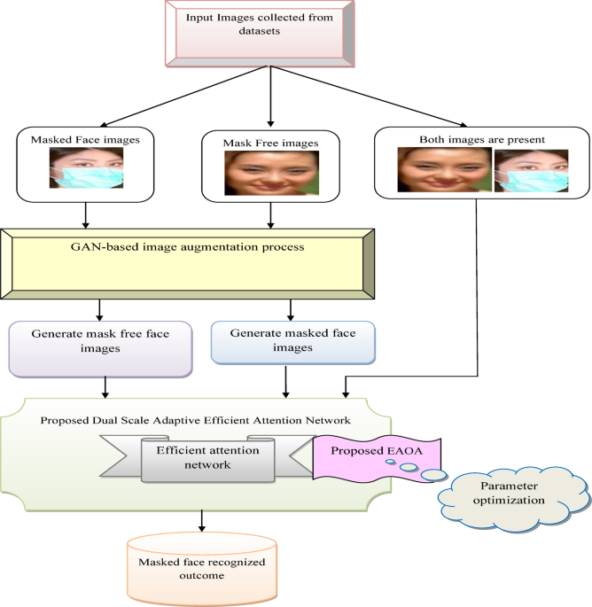 A generative adversarial network-based accurate masked face recognition ...