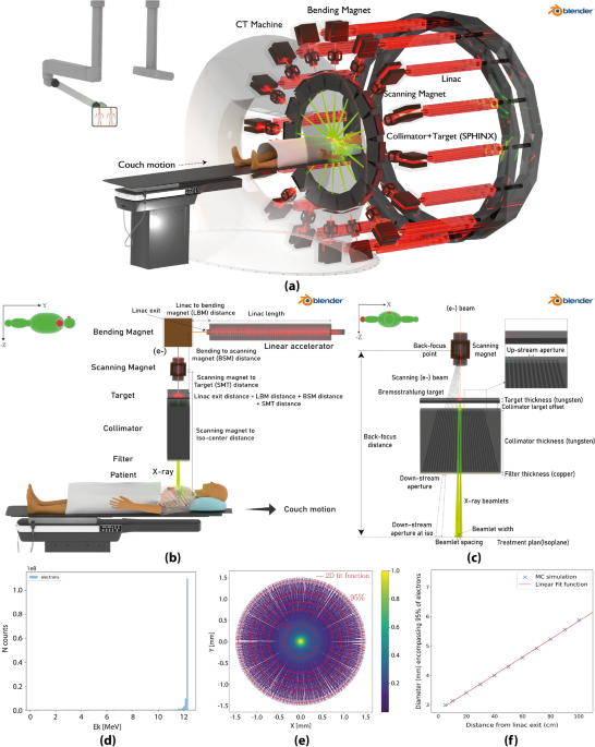Monte Carlo simulation of a novel medical linac concept for highly ...