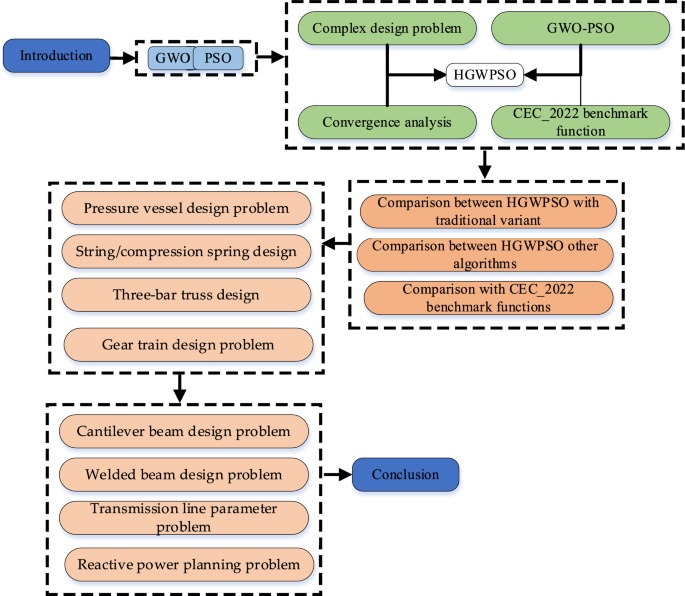 An intelligent hybrid grey wolf-particle swarm optimizer for optimization in complex engineering ...