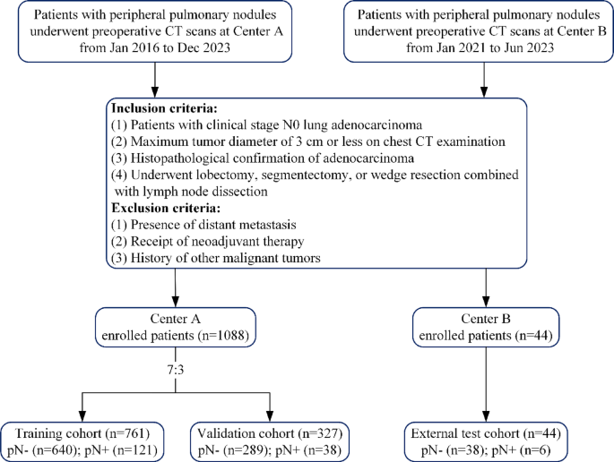 Habitat-based radiomics from contrast-enhanced CT and clinical data to ...