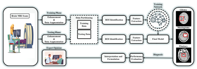 An automated deep learning framework for brain tumor classification using MRI imagery ...