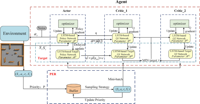 Efficient TD3 based path planning of mobile robot in dynamic environments using prioritized ...