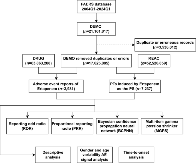 A disproportionality analysis of adverse events associated with ...