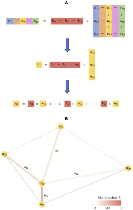 Simplex-structured matrix factorisation: application of soft clustering to metabolomic data ...