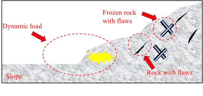Meso cracking mechanism of ice saturated cross fissured sandstone under ...