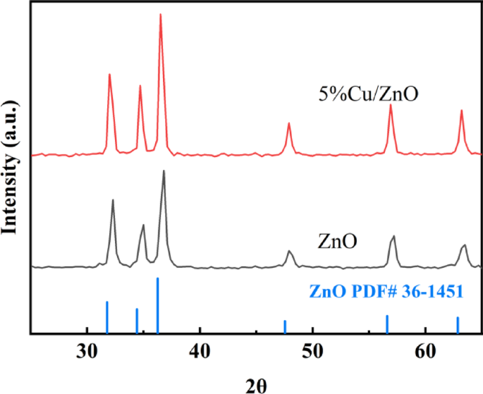 Cu-doped ZnO nanoparticles and its application for the photocatalytic ...