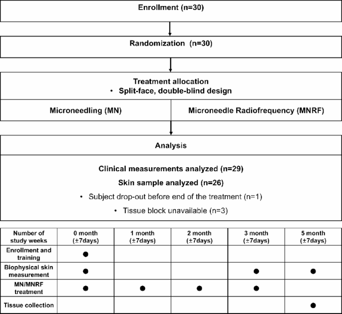 Comparison of the effects of fractional microneedle radiofrequency and ...