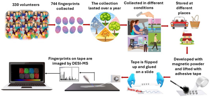 Determining time since deposition of latent fingerprints on forensic ...