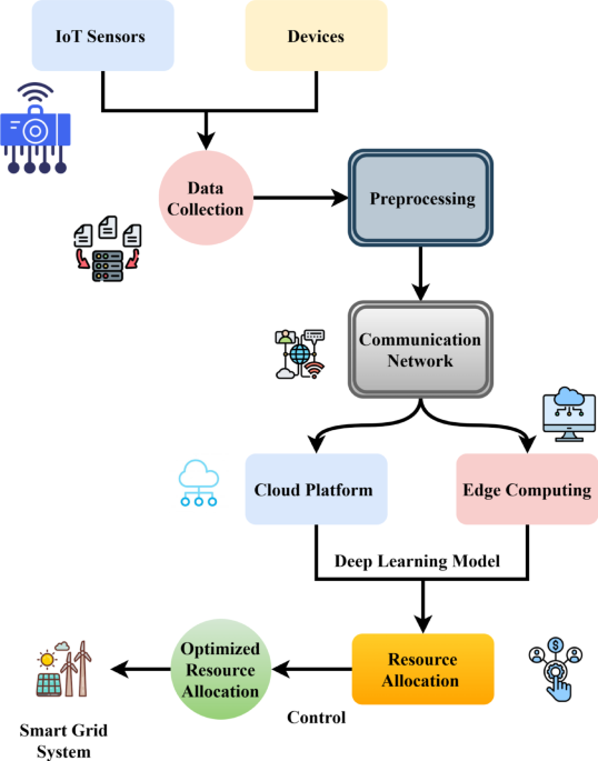 A deep learning and IoT-driven framework for real-time adaptive resource allocation and grid ...