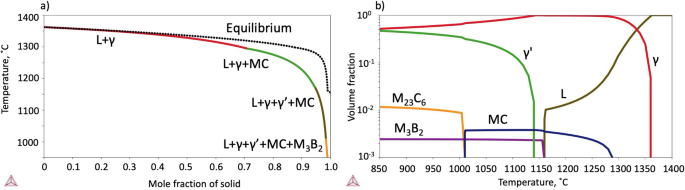 Solidification behavior of René 77 nickel-based superalloy produced via ...