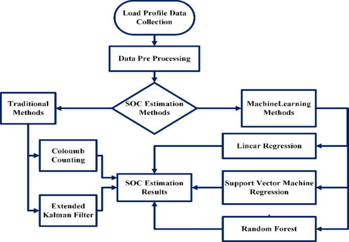 SOC estimation for a lithium-ion pouch cell using machine learning ...