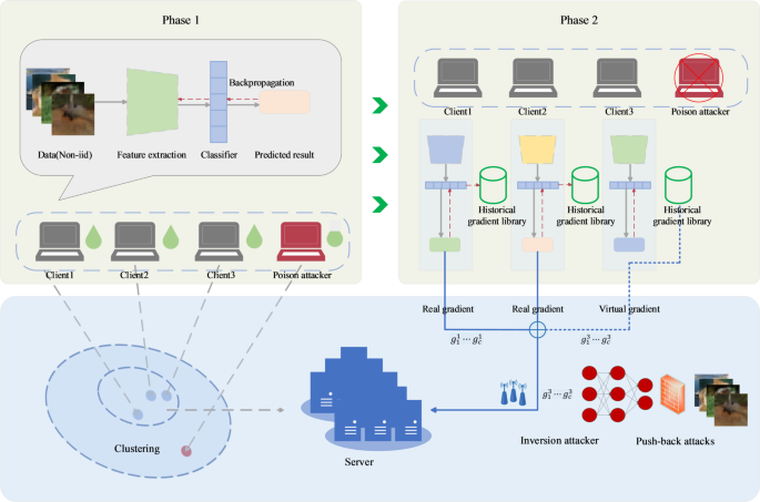 FedCVG: a two-stage robust federated learning optimization algorithm | Scientific Reports