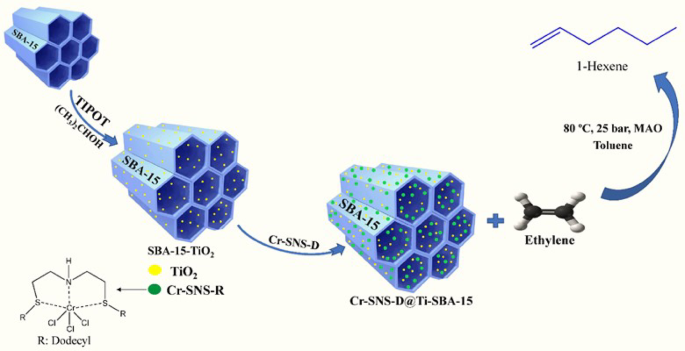 Selective trimerization of ethylene using chromium catalysts complexed ...