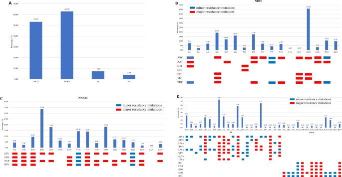 HIV-1 subtype distribution and drug resistance profiles among PLWHA ...