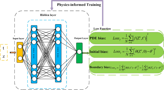 Solving the Richards infiltration equation by coupling physics-informed neural networks with ...