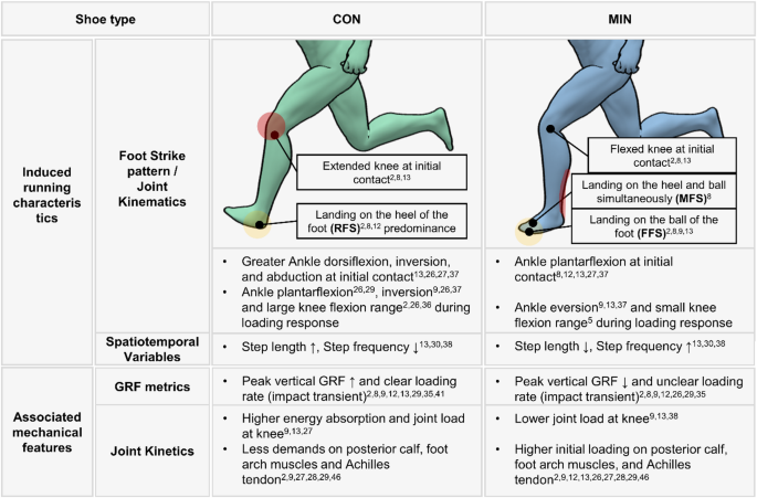 Technologically advanced running shoes reduce biomechanical factors of ...