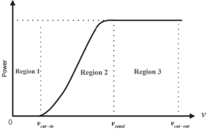 The regulation scheme of a double-rotor wind turbine during operation ...