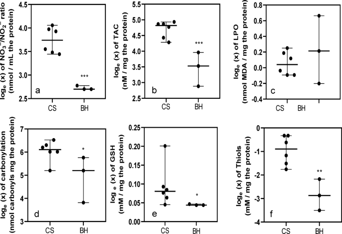 Possible break-down of redox homeostasis in Beals-Hecht syndrome ...