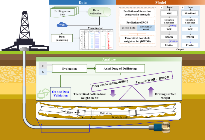 An analytical model for quantitative evaluation of friction drag in directional sliding drilling ...