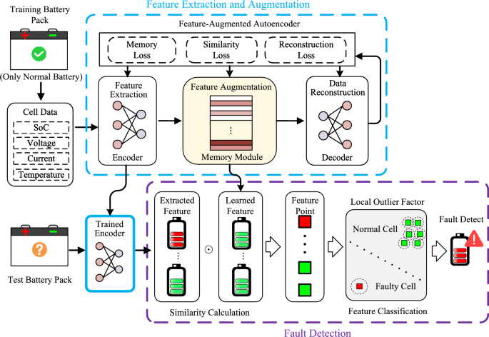 Fault detection for Li-ion batteries of electric vehicles with feature ...