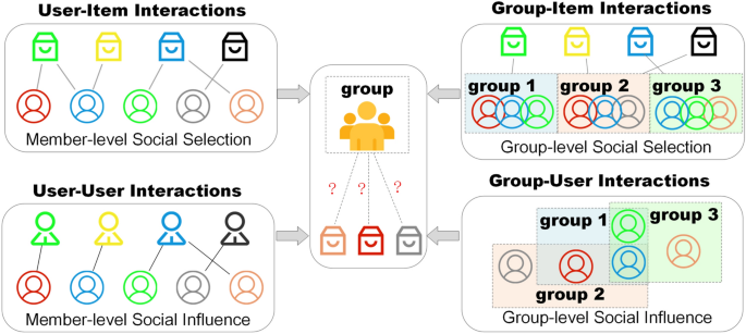 A self-supervised group recommendation model with conformity awareness ...