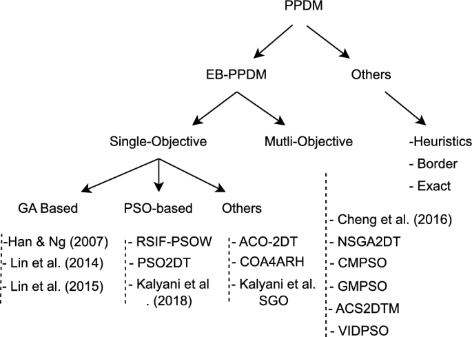 An evolutionary computation-based sensitive pattern hiding model under ...