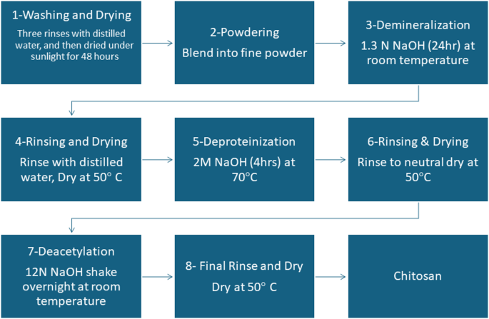 Isolation and characterization of Chitosan from shrimp shell waste and ...
