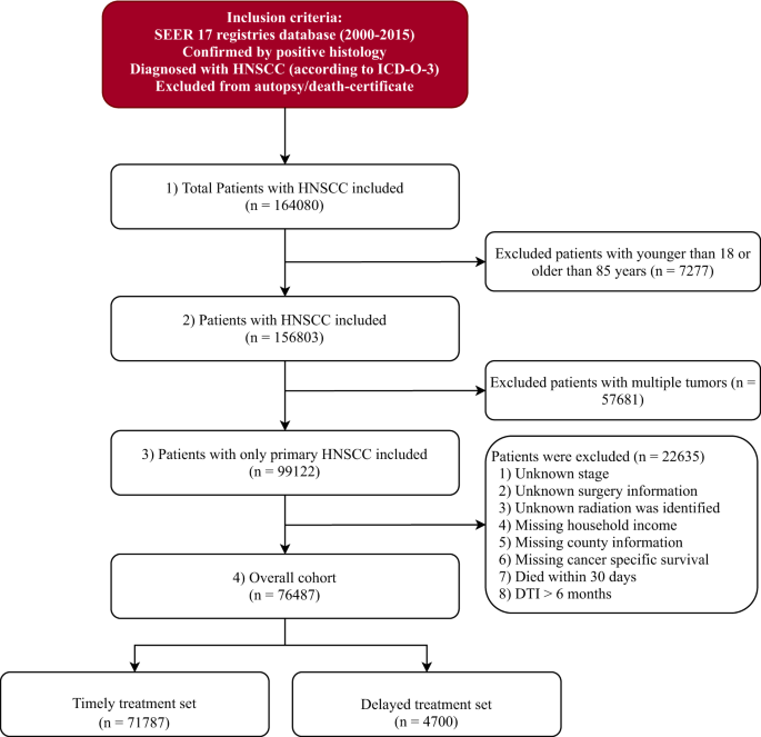Effect of delayed treatment on survival of patients with head and neck squamous cell cancer ...