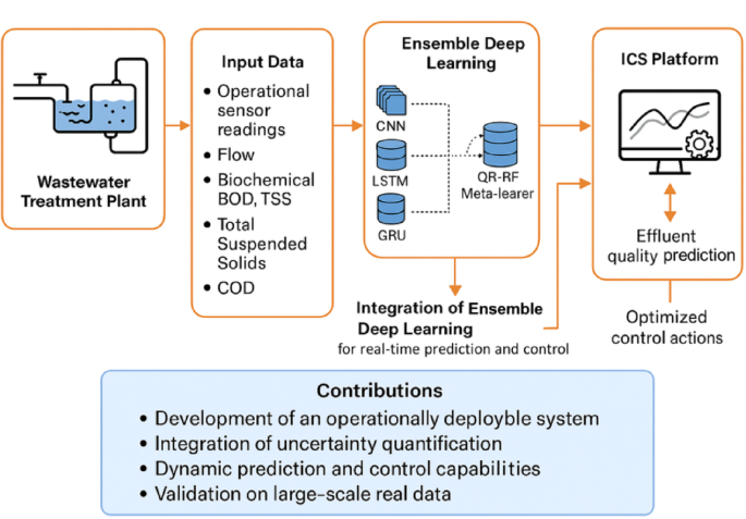 Research on prediction algorithm of effluent quality and development of ...