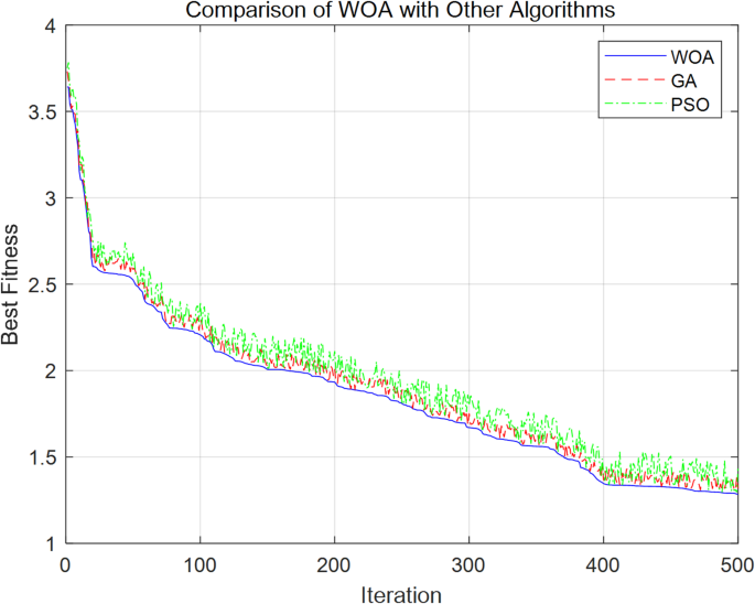 Optimizing performance of WPCN based on whale optimization algorithm ...