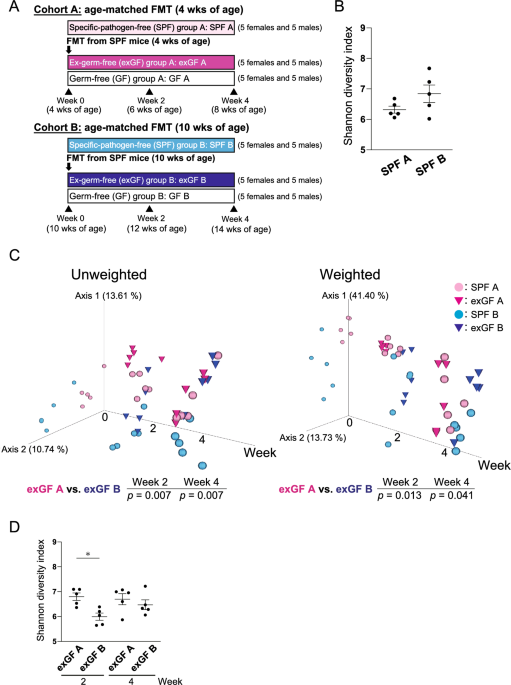 Characteristic gene expression profile of intestinal mucosa early in ...