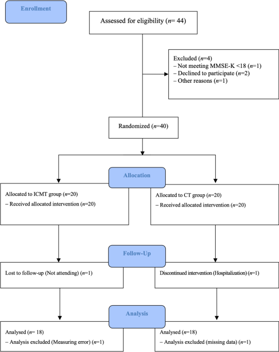Enhancing cognitive and physical performance in older adults through ...