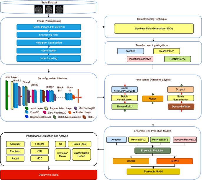A deep ensemble learning framework for brain tumor classification using ...