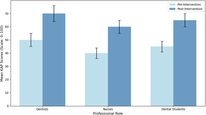Tailored role specific training program improves knowledge attitudes ...