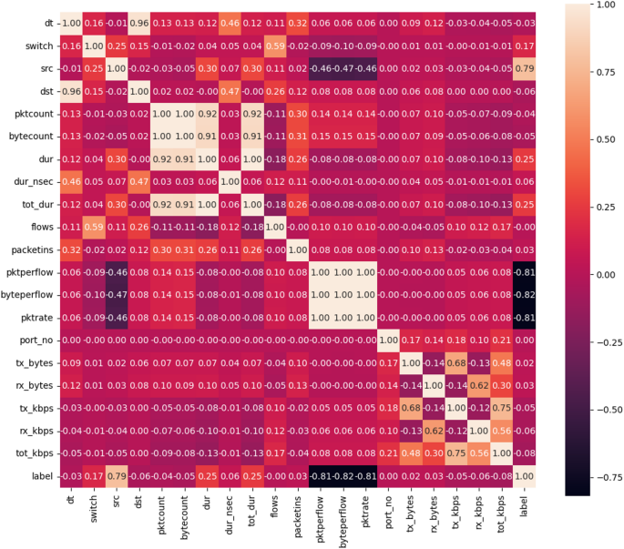 Distributed denial of service (DDoS) classification based on random forest model with backward ...