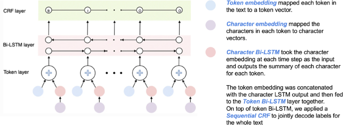 Use of deep learning-based NLP models for full-text data elements ...