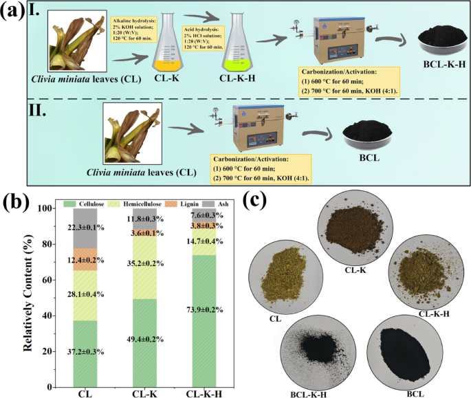 Biochar with further enhanced properties prepared by acid base combined ...