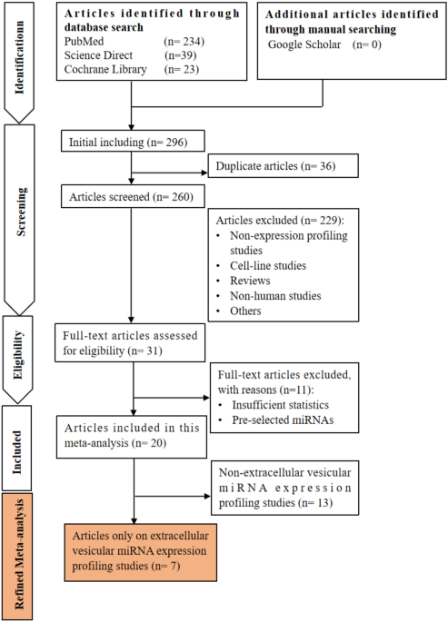 Insights from meta-analysis and experimental validation identify exosomal miR-146a-5p as a ...