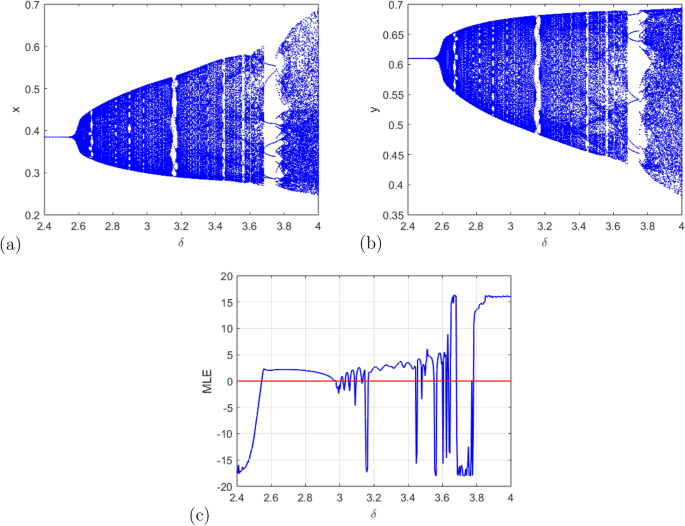 Chaos and bifurcations of a discretized Holling-II prey-predator model including prey refuge and ...