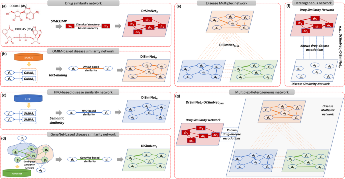 Improving computational drug repositioning through multi-source disease ...