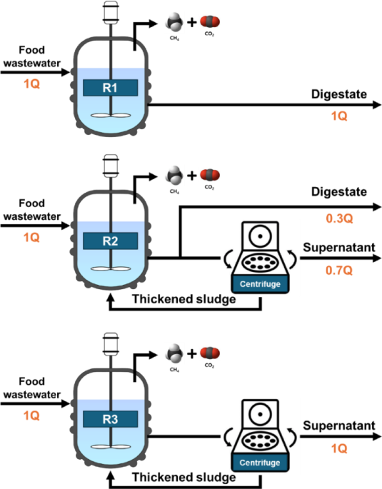 Changes in anaerobic digestion performance and microbial community by ...
