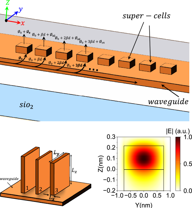 Phase and amplitude gradient waveguide coupled metasurfaces ...