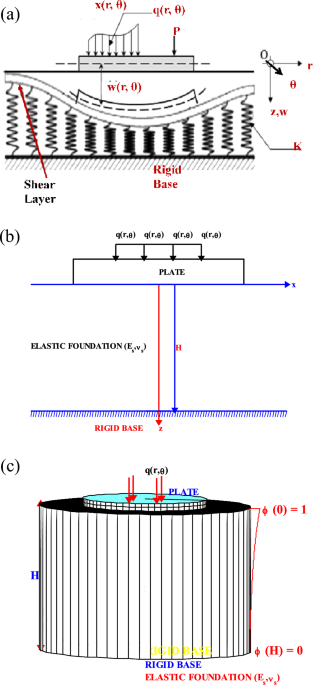 Modified Vlasov modeling of a circular raft on elastic foundations ...
