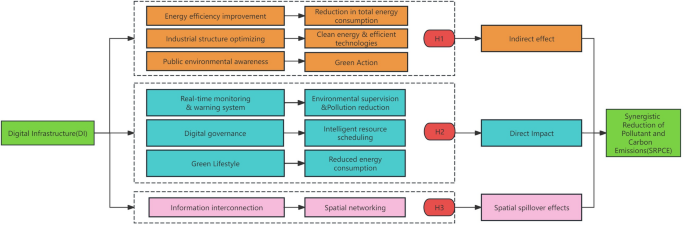 Effect and mechanism of digital infrastructure impacts the urban ...
